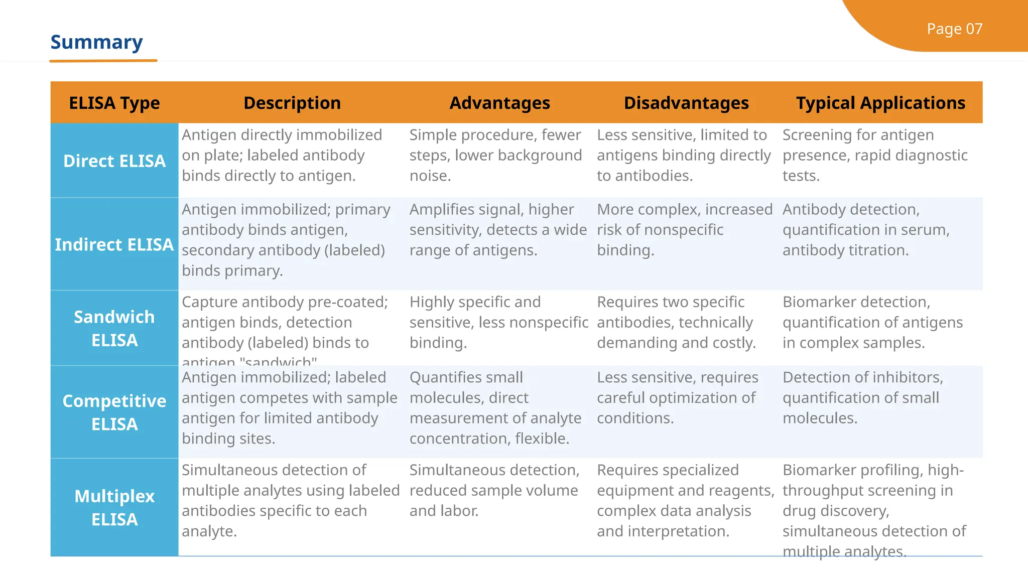 Learn different ELISA Types in 5 minutes | PPTX