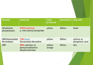 elisa (1) enzyme linked immunosorbant assay.pptx