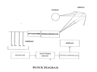 Block Diagram Of Elisa Reader