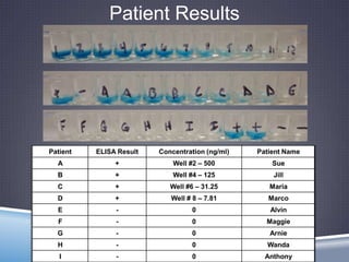 ELISA Lab Results - Fohey | PPTX