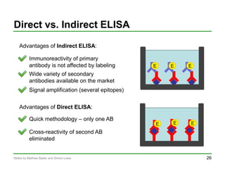 ELISA Test: Enzyme-linked Immunosorbent Assay | PPTX