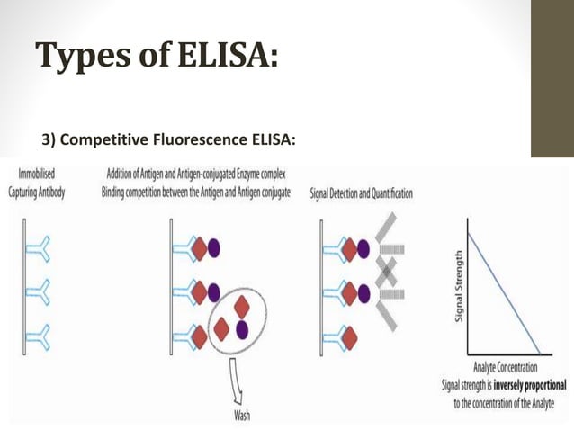 Elisa ppt | PPTX | Chemistry | Science