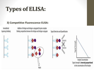 Competitive Elisa Ppt