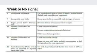 ELISA Troubleshooting Guide | PDF