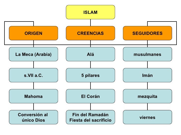 El Islam