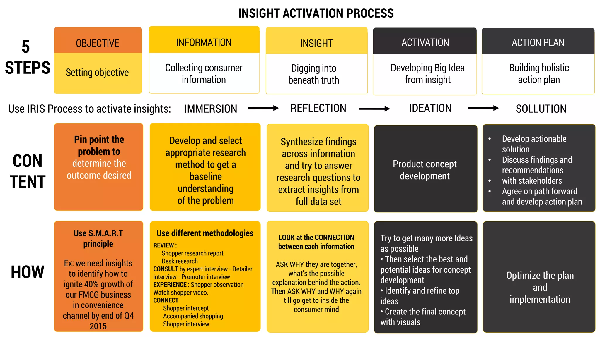 Young Marketers Elite 2 - Insight Activation Process - Mai bang - Huong ...