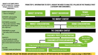 Young Marketers Elite 2 - Insight Activation Process - Mai bang - Huong ...
