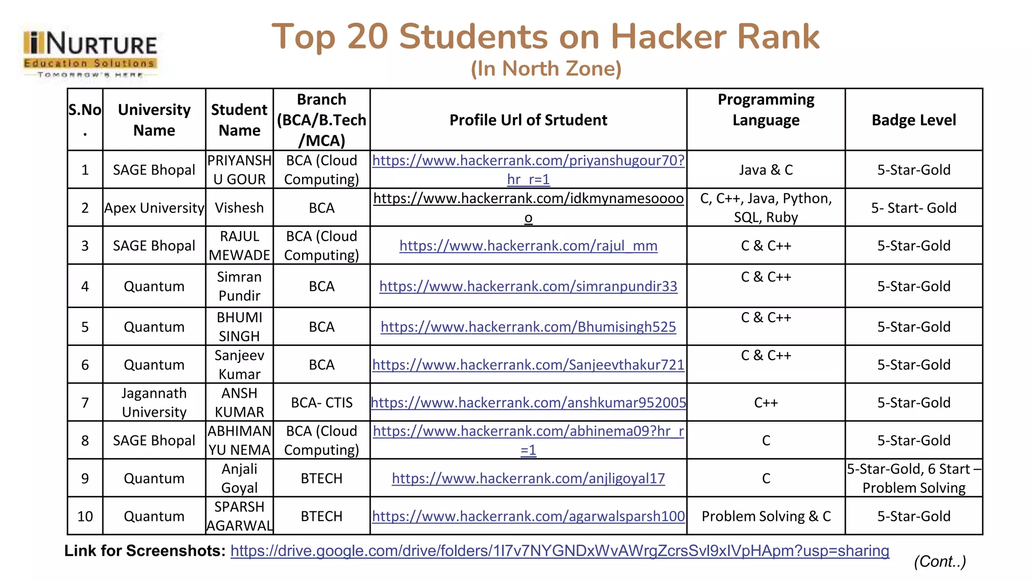 Elite Batch & Hacker Rank Analysis.pptx