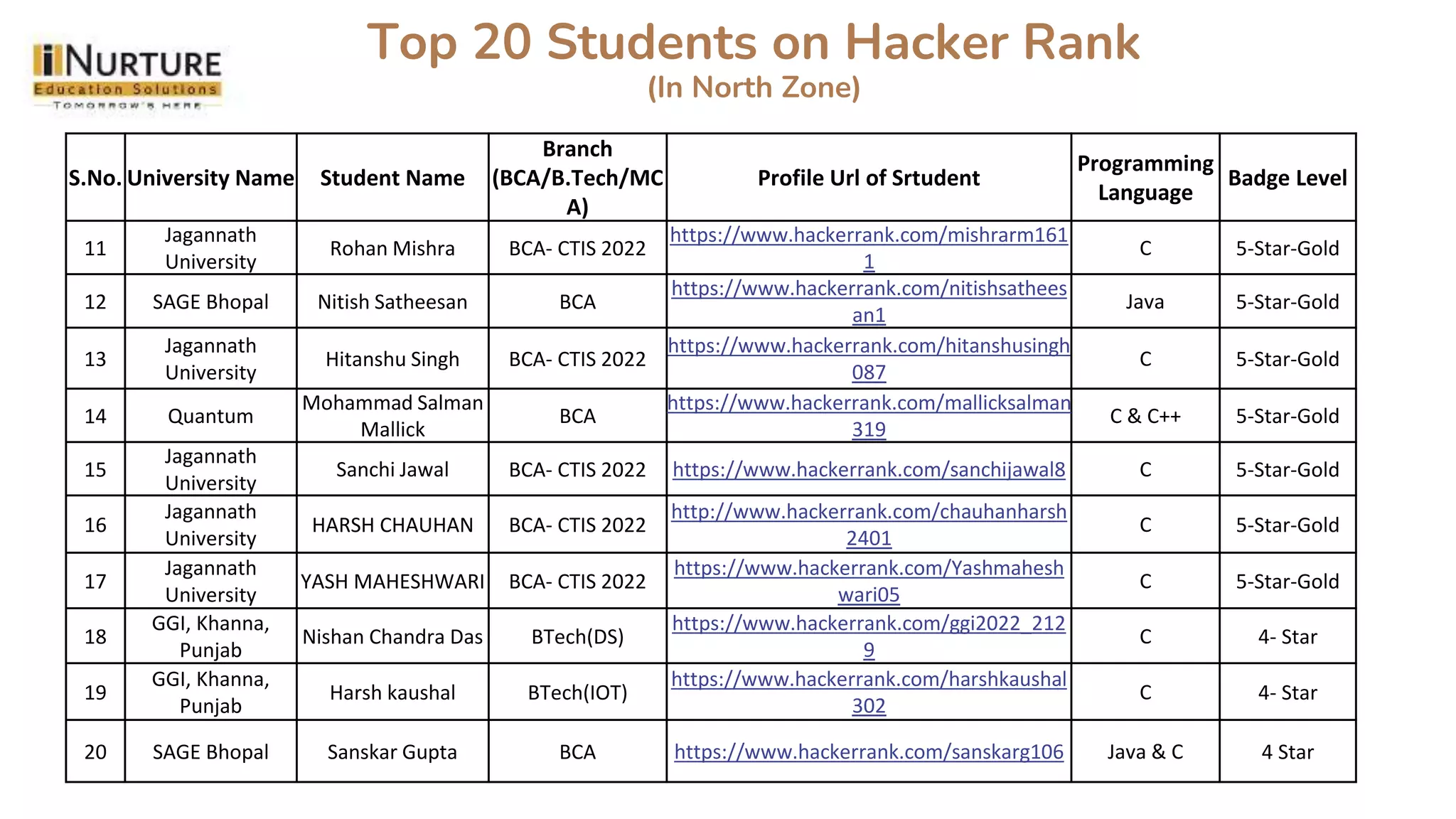 Elite Batch & Hacker Rank Analysis.pptx