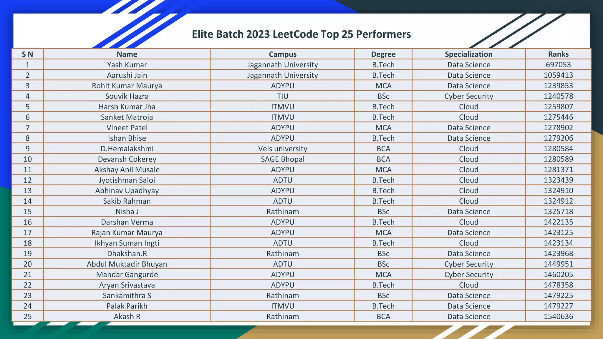 Elite Batch & Hacker Rank Analysis.pptx