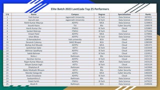 Elite Batch & Hacker Rank Analysis.pptx