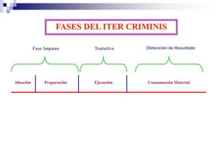 El iter criminis | PDF
