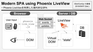 Single Page Application (SPA) development using Phoenix LiveView | PPT