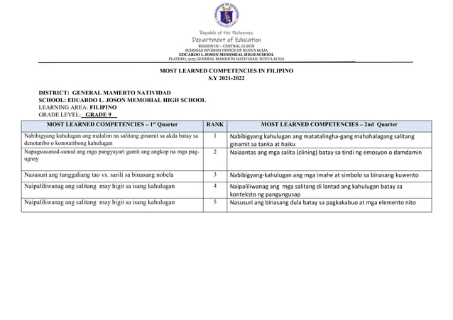 ELJMHS-FILIPINO-LEAST-LEARNED-COMPETENCIES-1Q-4Q.docx
