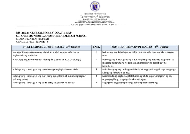 ELJMHS-FILIPINO-LEAST-LEARNED-COMPETENCIES-1Q-4Q.docx