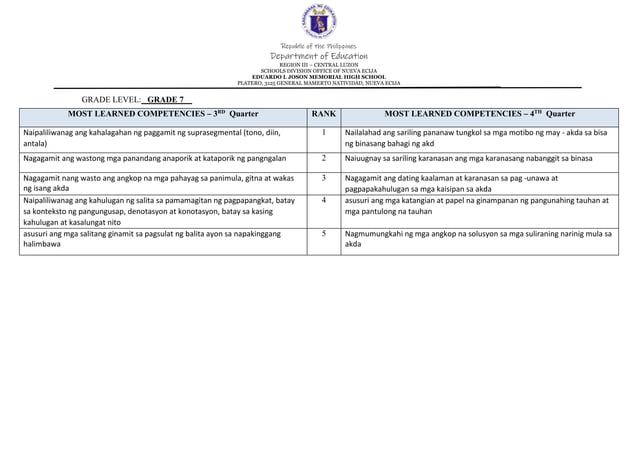 ELJMHS-FILIPINO-LEAST-LEARNED-COMPETENCIES-1Q-4Q.docx