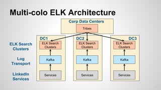 ELK at LinkedIn - Kafka, scaling, lessons learned | PPTX