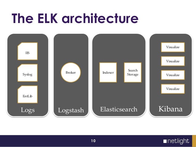 Elk stack architecture - tatafolio