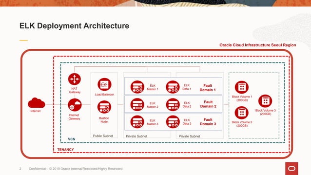 ELK and FileBeat on OCI | PPTX | Cloud Computing | Internet