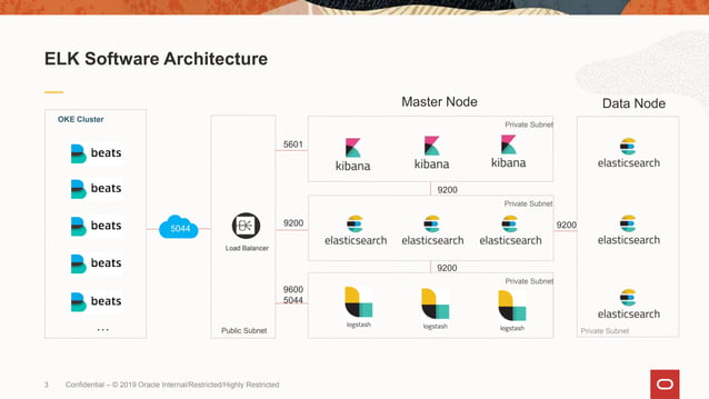ELK and FileBeat on OCI | PPTX | Cloud Computing | Internet