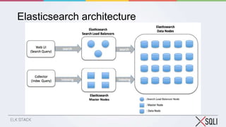 ELK Elasticsearch Logstash and Kibana Stack for Log Management | PPT