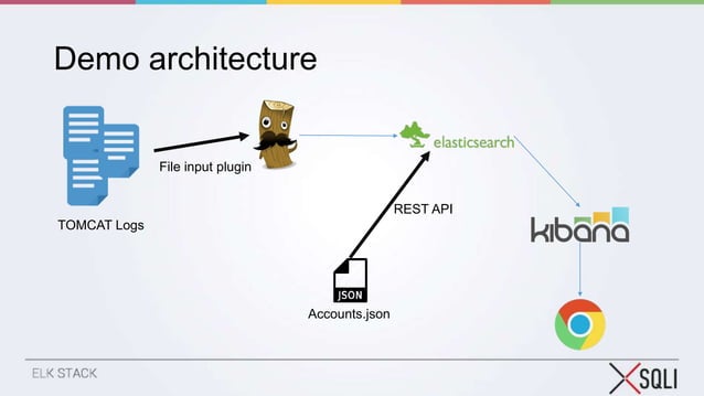 ELK Elasticsearch Logstash and Kibana Stack for Log Management | PPT
