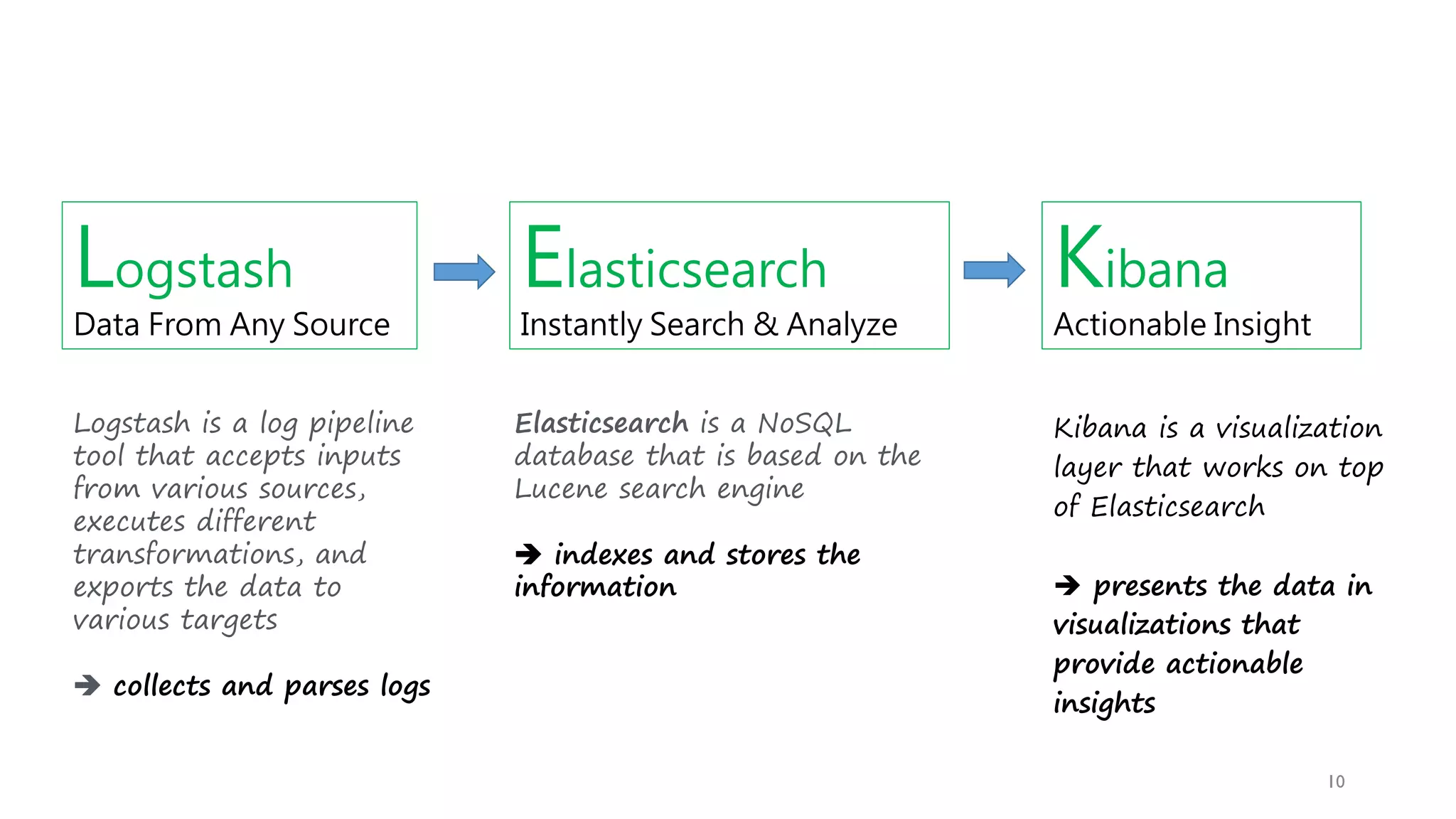 ELK stack introduction | PPT ELK stack introduction | PPT