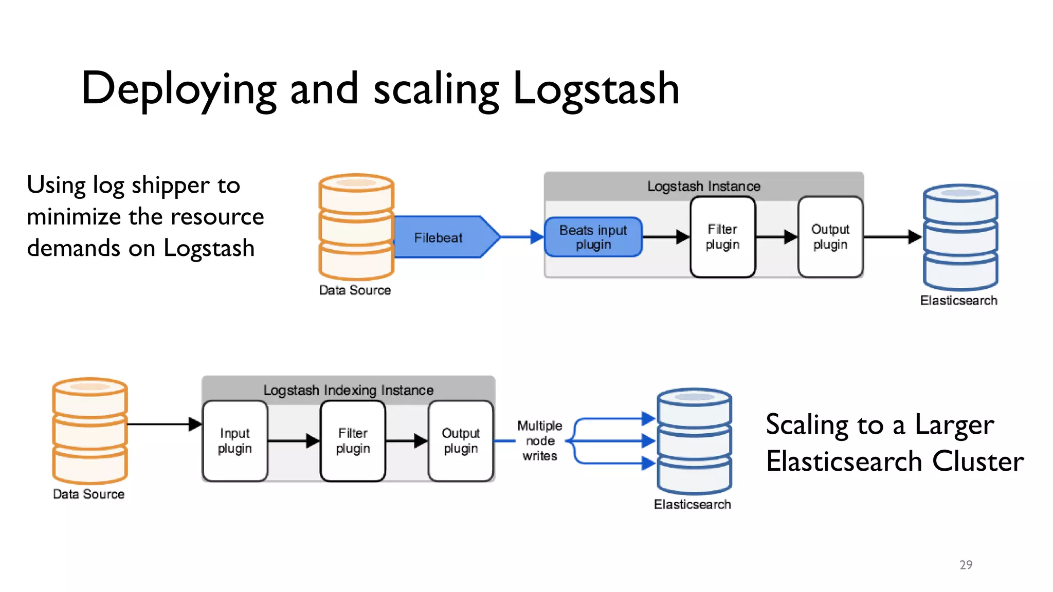 ELK stack introduction | PDF | Databases | Computer Software and Applications