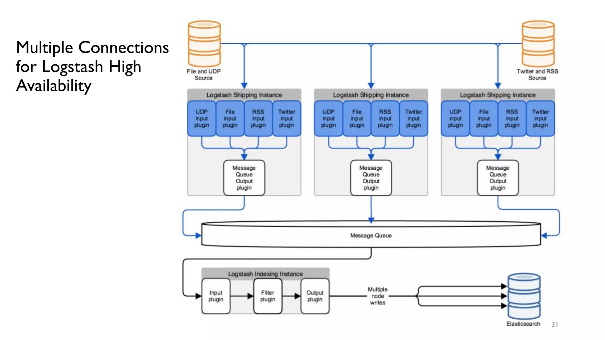 ELK stack introduction | PDF | Databases | Computer Software and Applications
