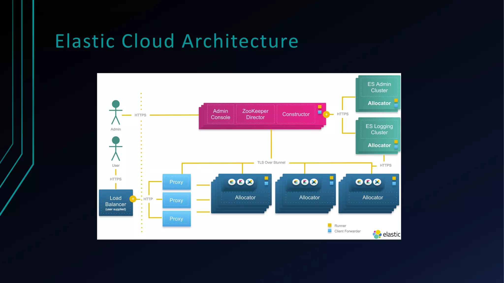 Deep Dive Into Elasticsearch: Establish A Powerful Log Analysis System With Elastic Stack | On ...