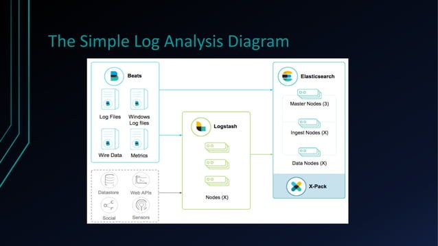 Deep Dive Into Elasticsearch: Establish A Powerful Log Analysis System With Elastic Stack | On ...