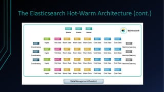 Deep Dive Into Elasticsearch: Establish A Powerful Log Analysis System With Elastic Stack | On ...