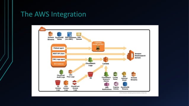 Deep Dive Into Elasticsearch: Establish A Powerful Log Analysis System With Elastic Stack | On ...