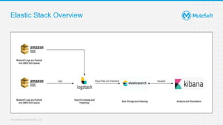 Mulesoft with ELK (Elastic Search, Log stash, Kibana) | PPTX