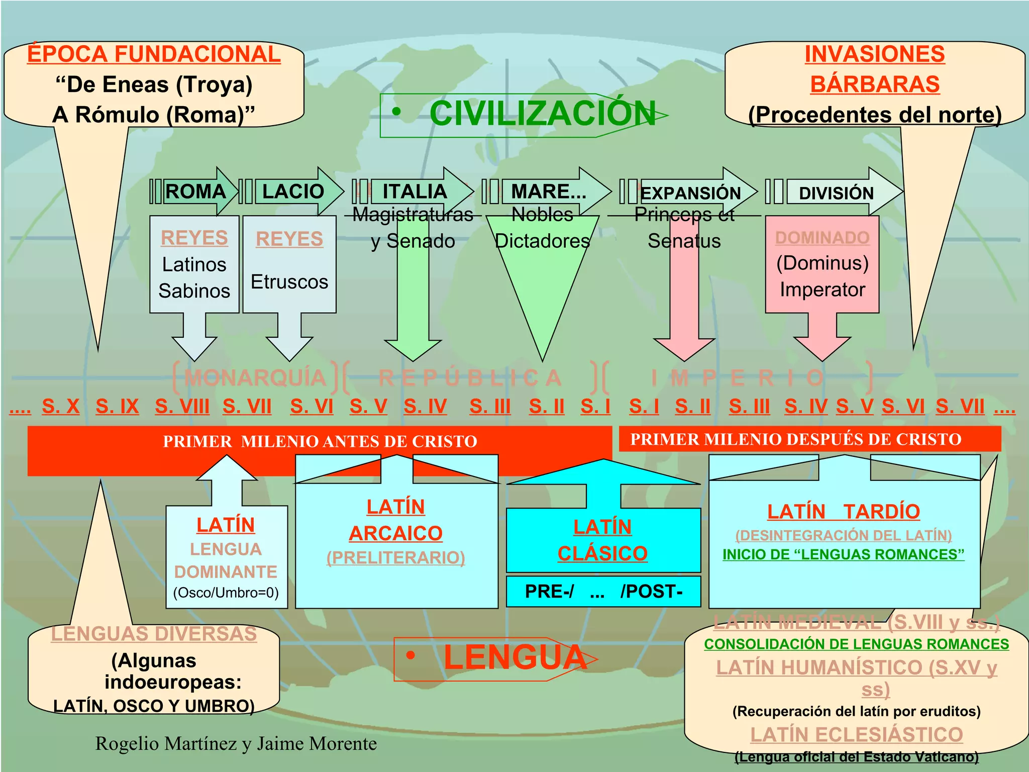 El latin y su historia | PPT | Genealogy and Ancestry | Hobbies & Interests