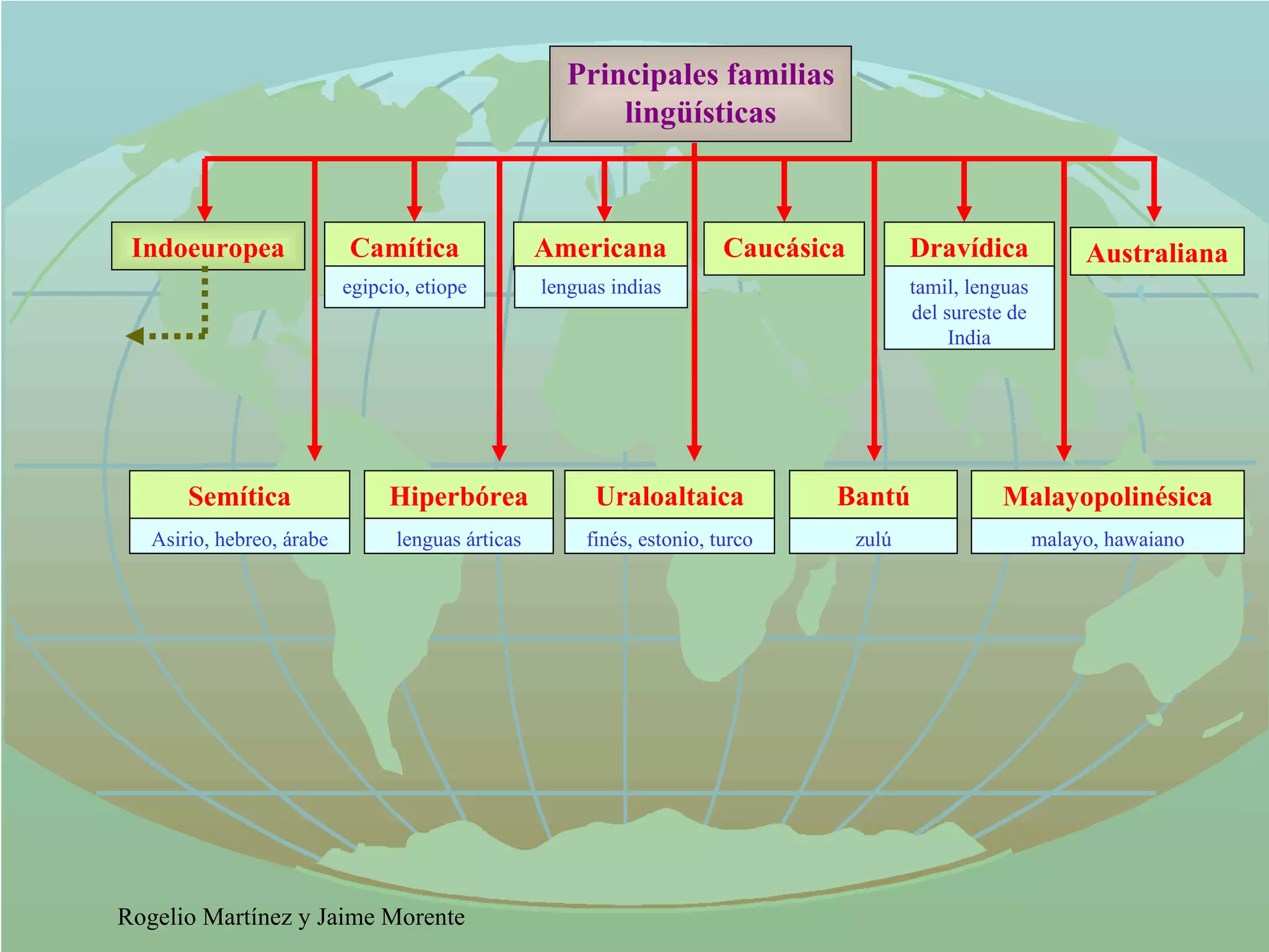 El latin y su historia | PPT