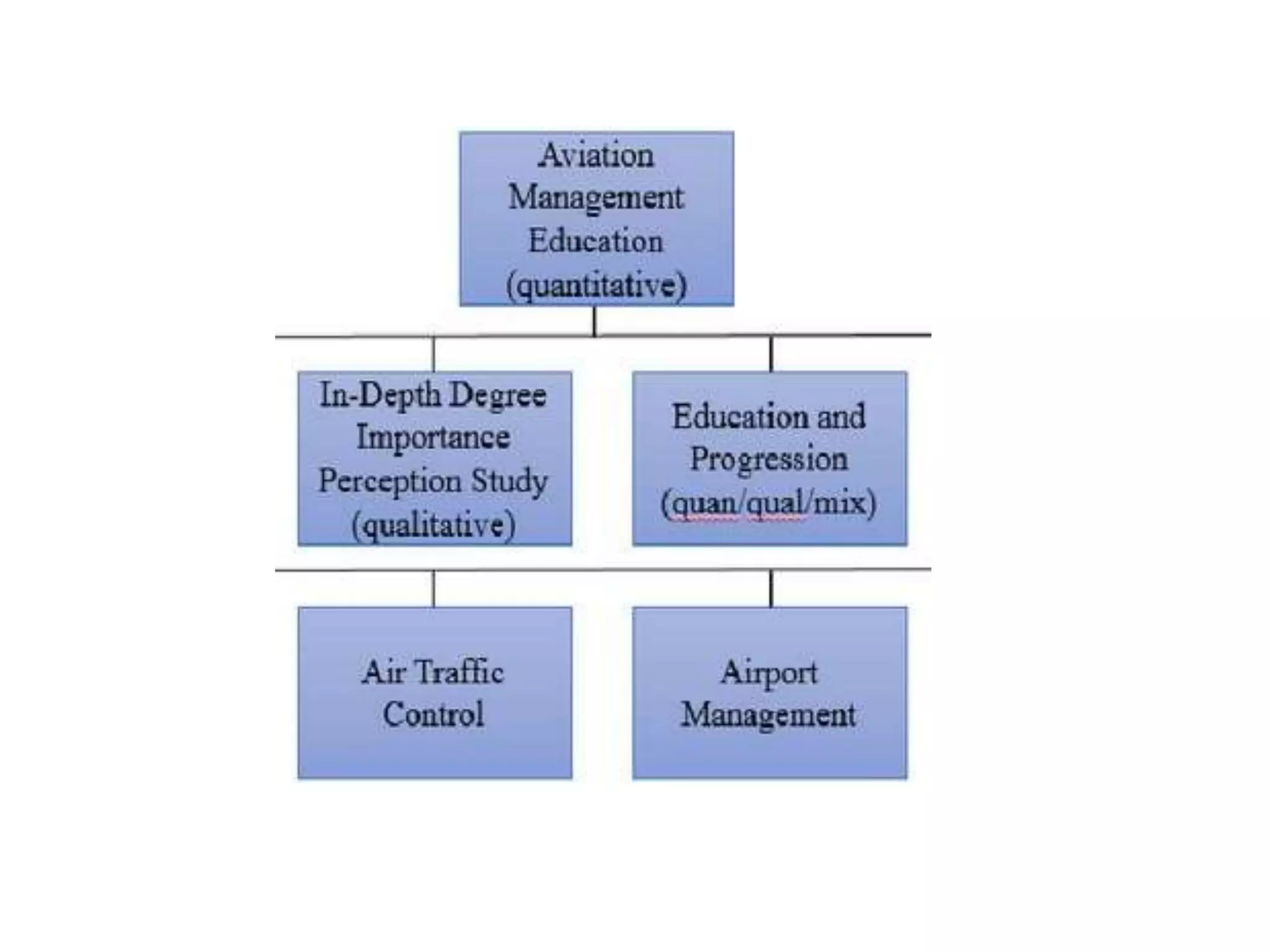 Benefits and Importance of Aviation Management - Ellen Corkrum | PPT