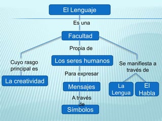 El lenguaje | PPTX