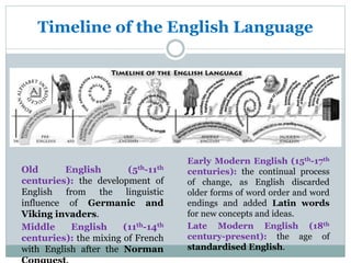 Context of Language Change | PPTX