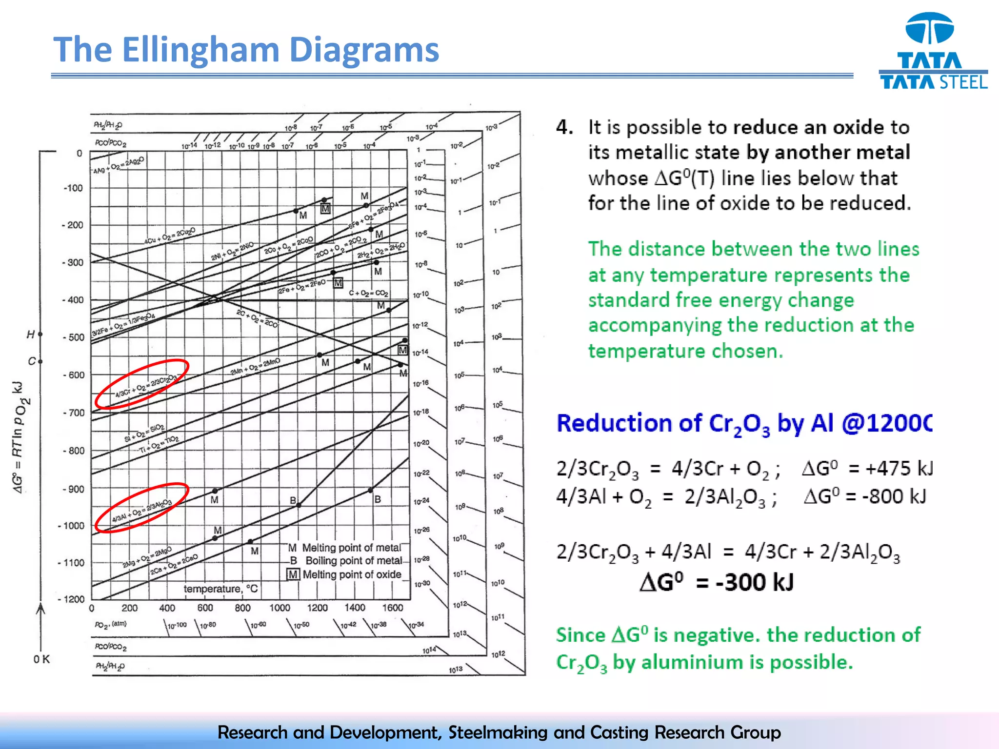 Ellingham diagram | PDF