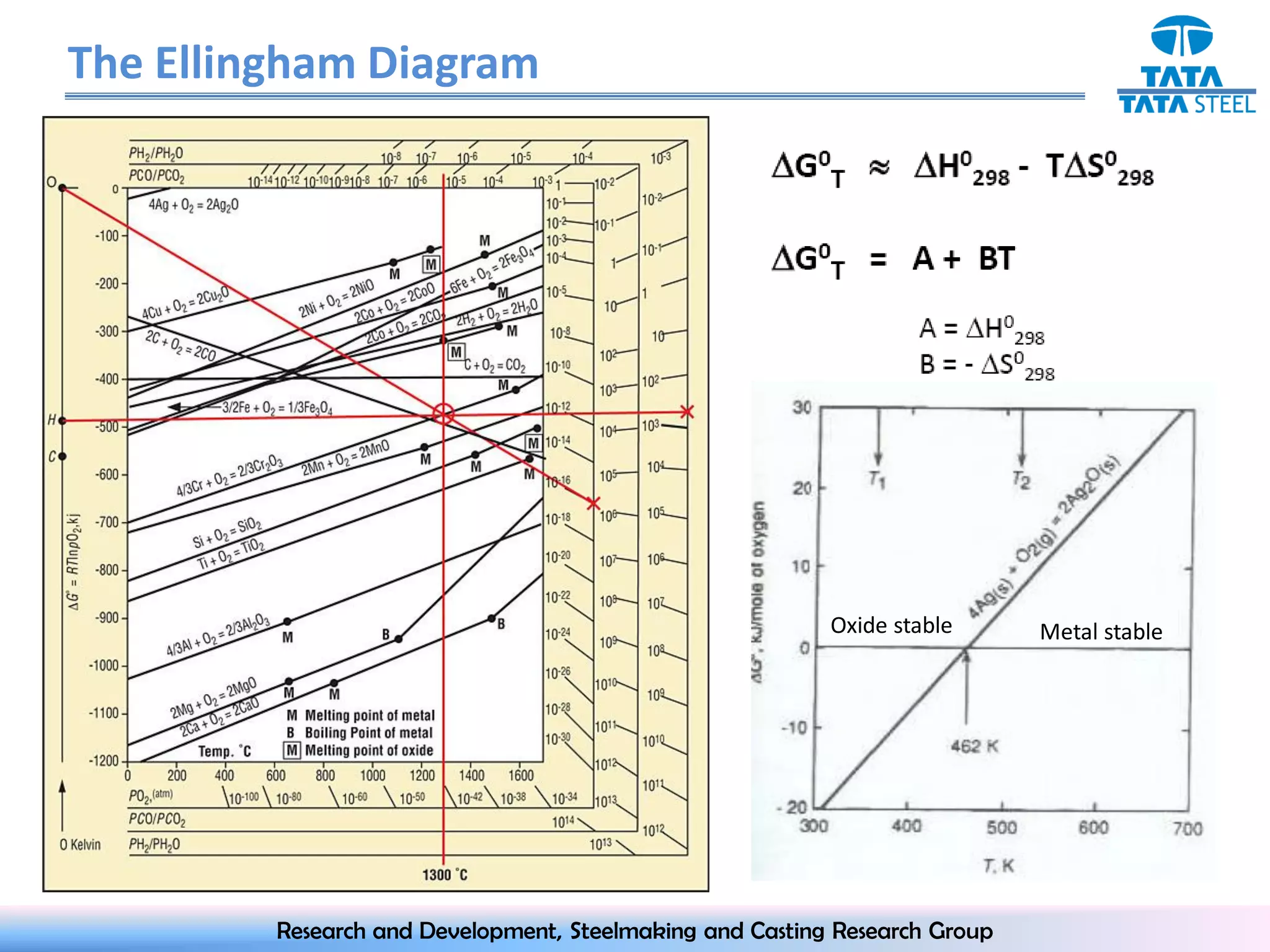Ellingham diagram