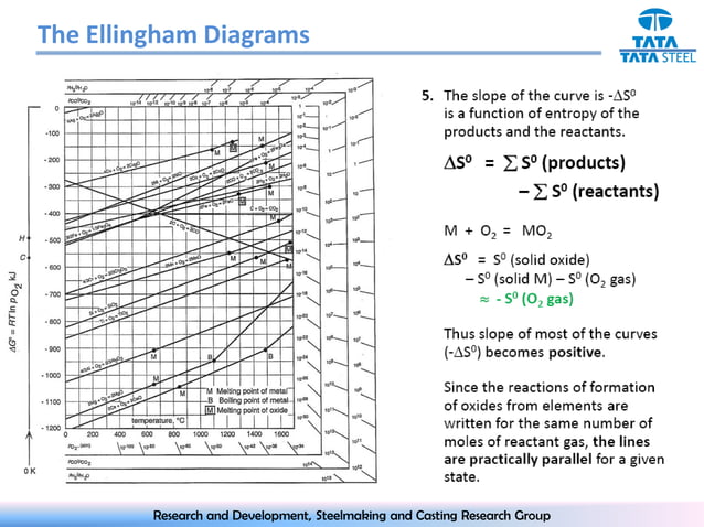 Ellingham diagram | PDF | Chemistry | Science