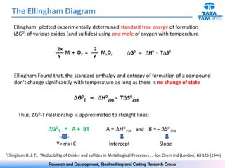 Ellingham diagram | PDF