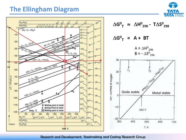 Ellingham diagram | PDF | Chemistry | Science