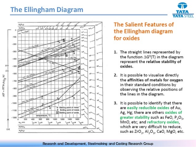 Ellingham diagram