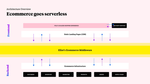 Elliot - Cockroach Labs Breakfast Presentation - 2019 | PPT