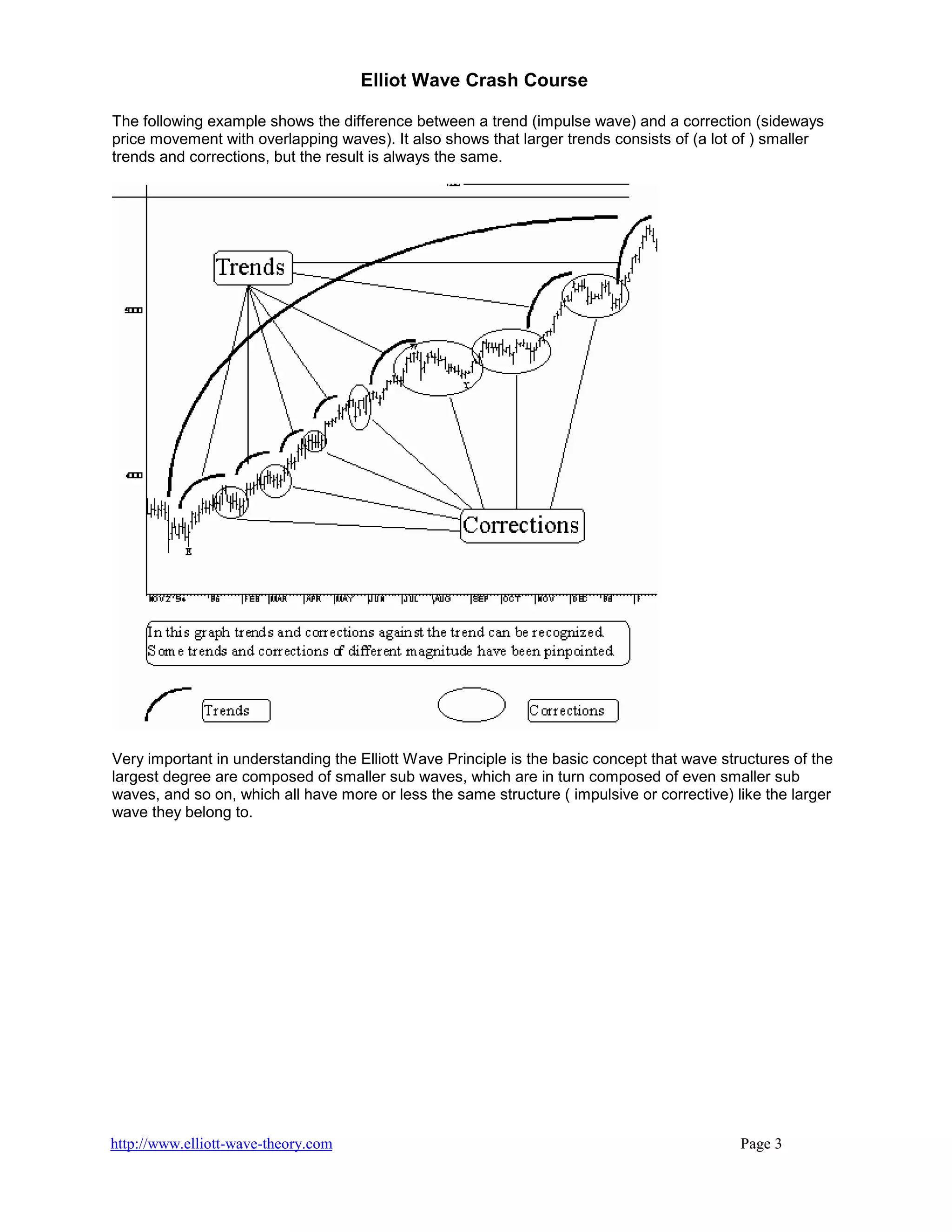 Elliott wave crash course | PDF