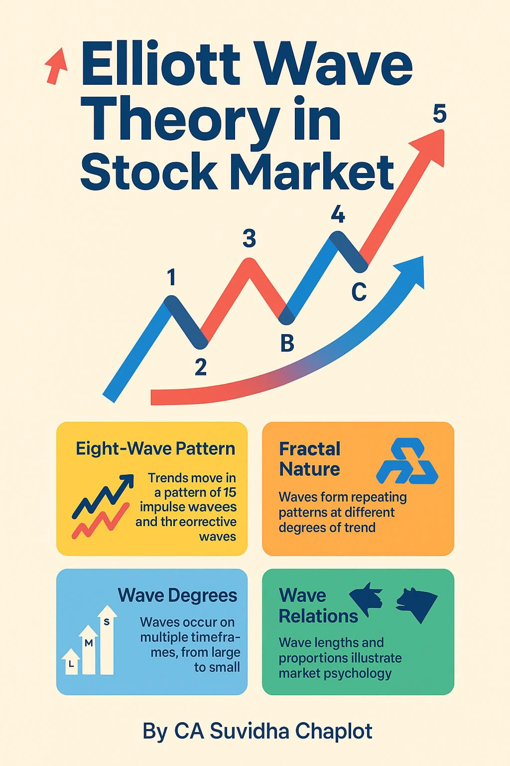ELLIOTT WAVE THEORY INFOGRAPHIC.pdf CA SUVIDHA CHAPLOT | PDF