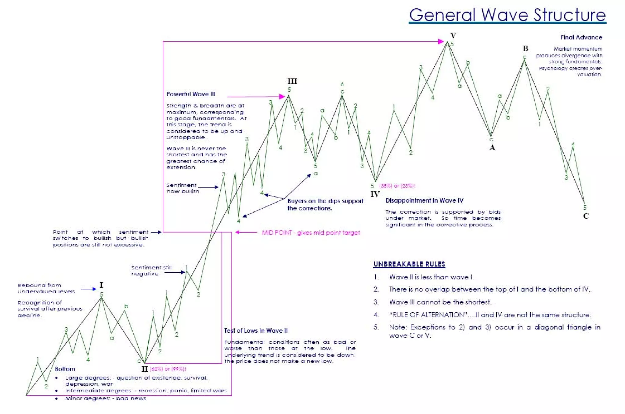 Elliot Wave Study | PDF