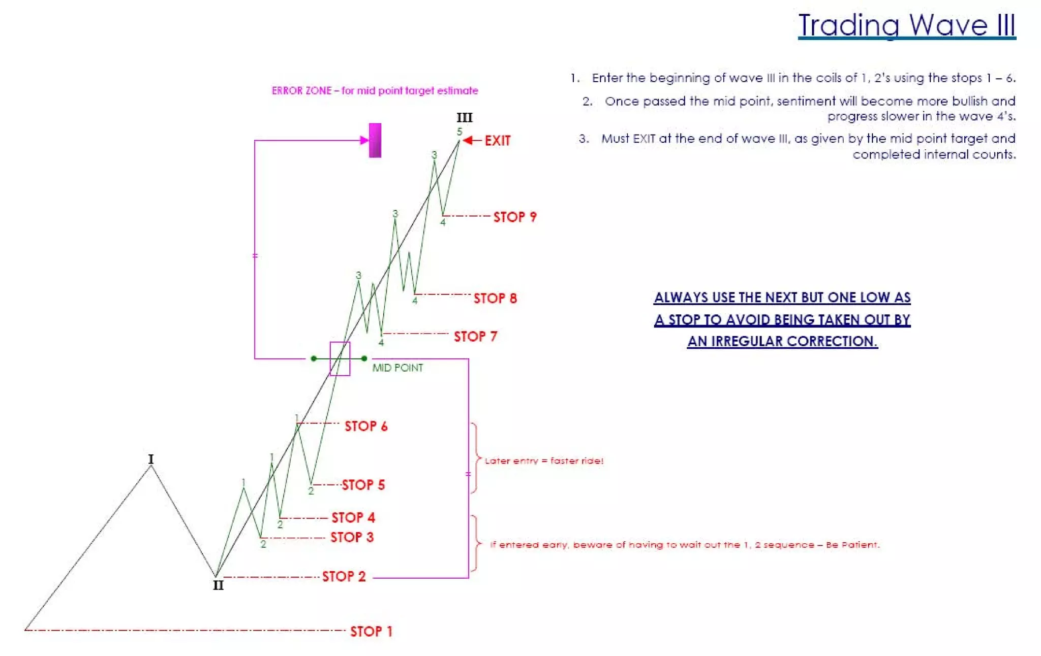 Elliot Wave Study | PDF